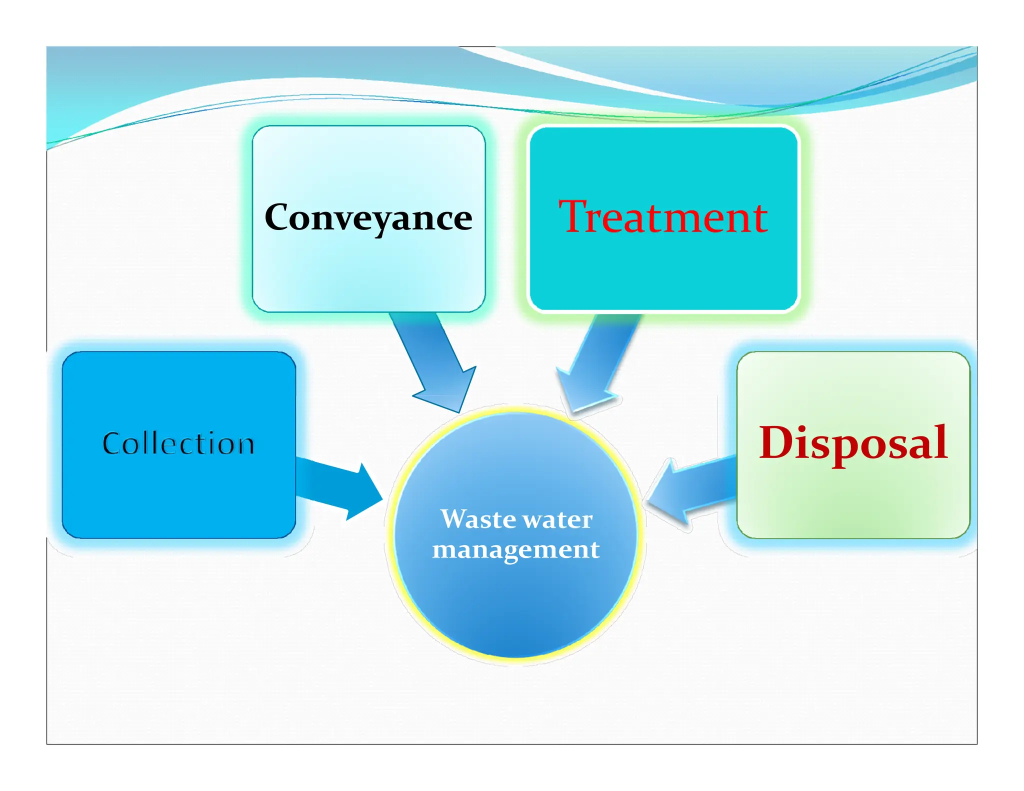 waste water management Environment engineering and disaster management ...