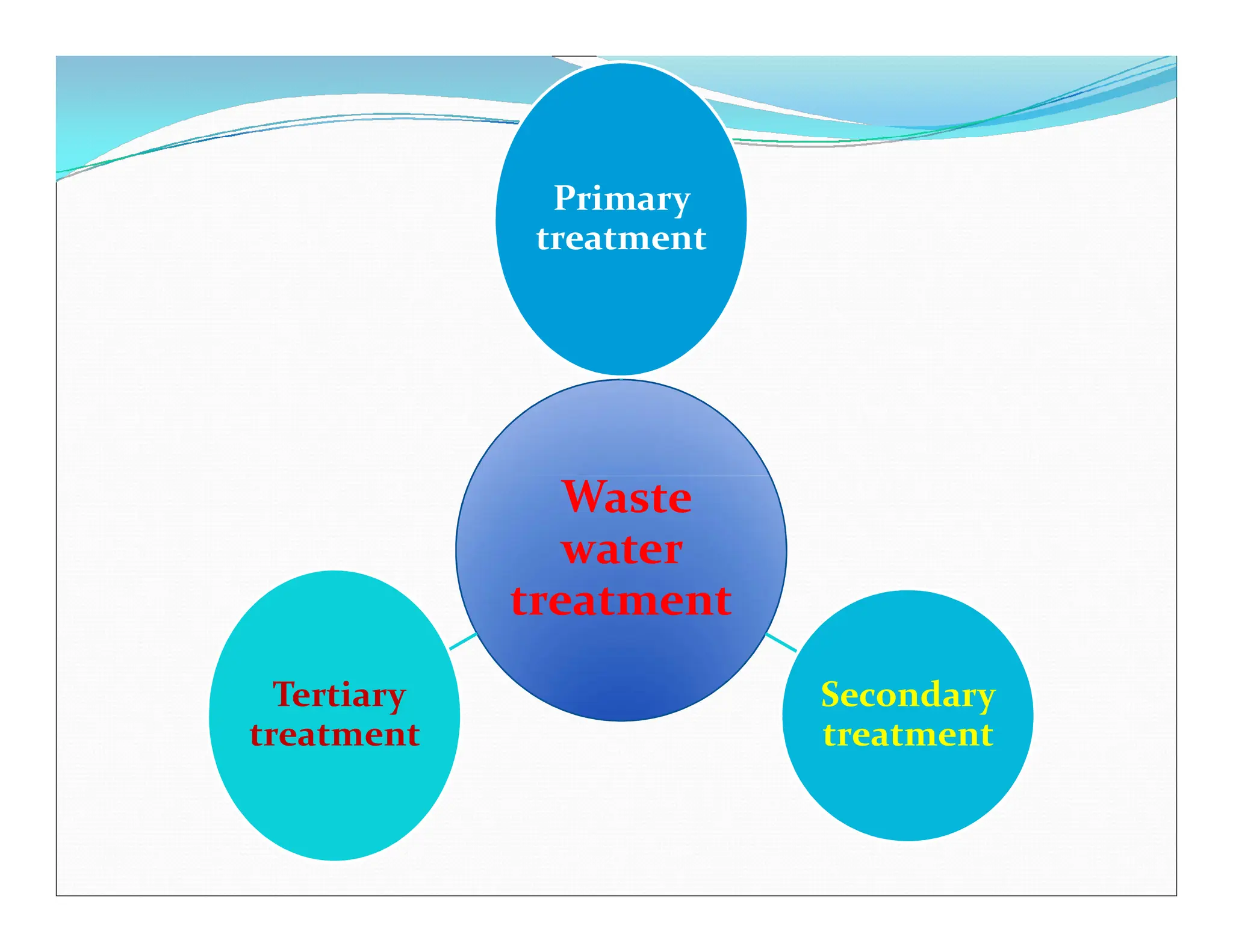 waste water management Environment engineering and disaster management ...