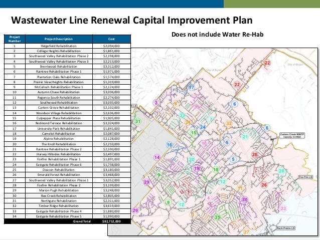 Wastewater Master Plan Update