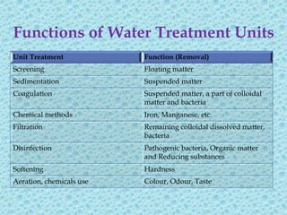 Waste water presentation | PPT