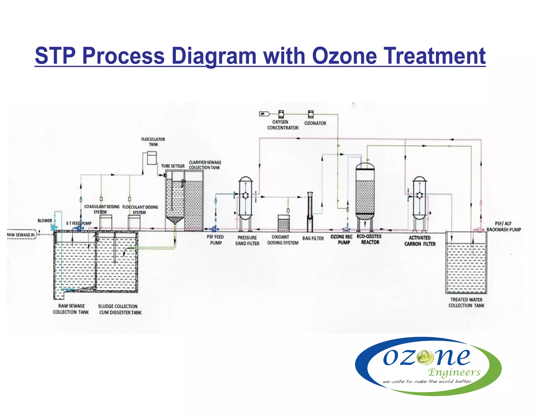 Ozone for Waste water treatment | PDF