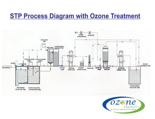 Ozone for Waste water treatment | PDF | Indoor Environmental Quality ...