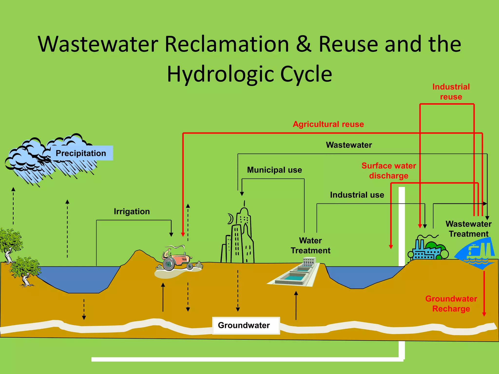 Waste water reuse1 | PPTX