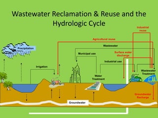 Waste water reuse1 | PPTX
