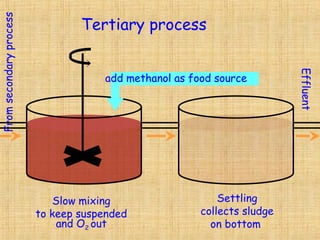 Water & Waste Water Management. | PPT