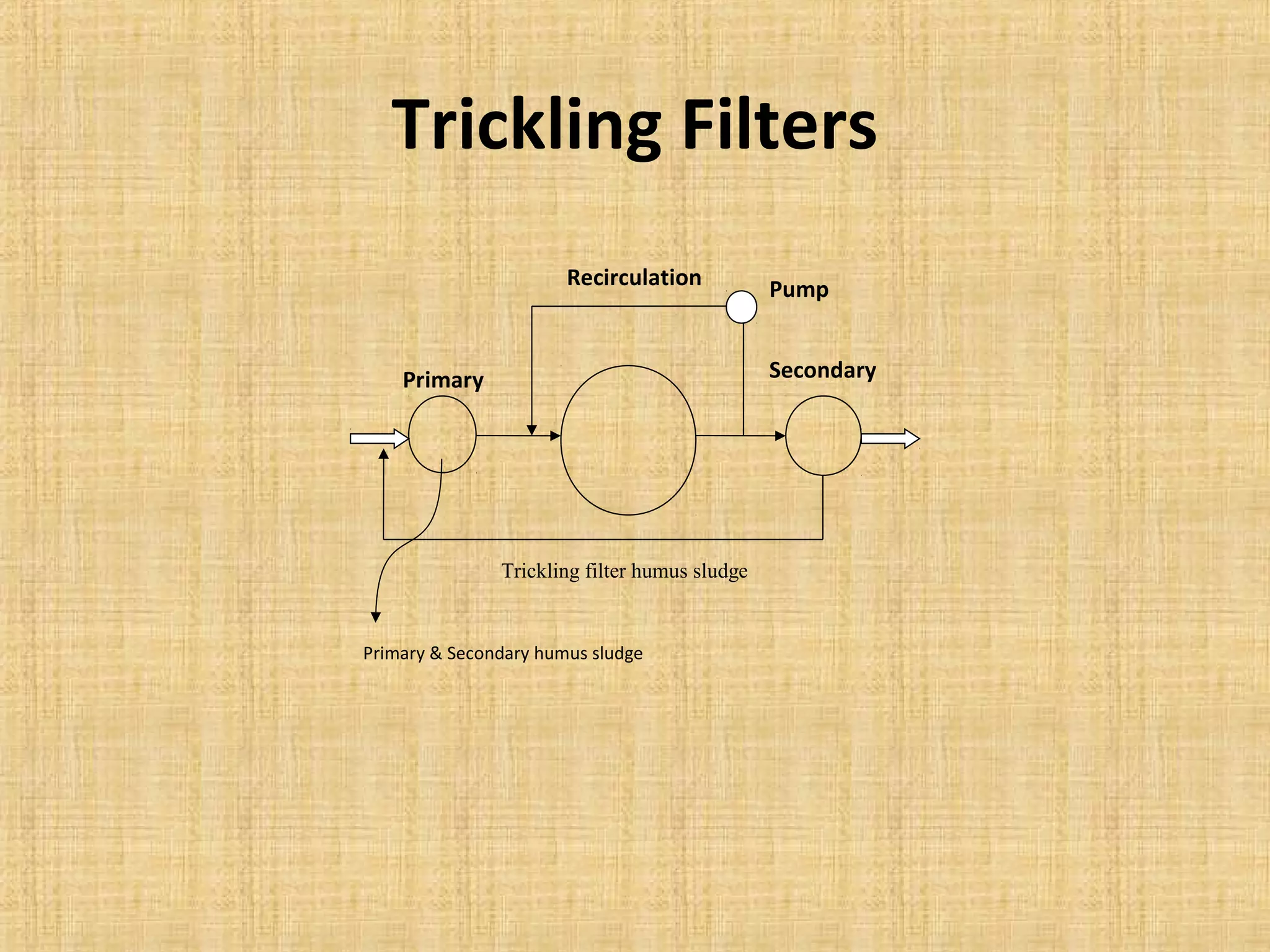 Domestic Waste water treatment | PDF