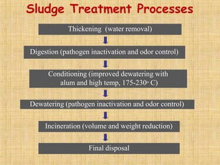 WASTE WATER TREATMENT.pptx