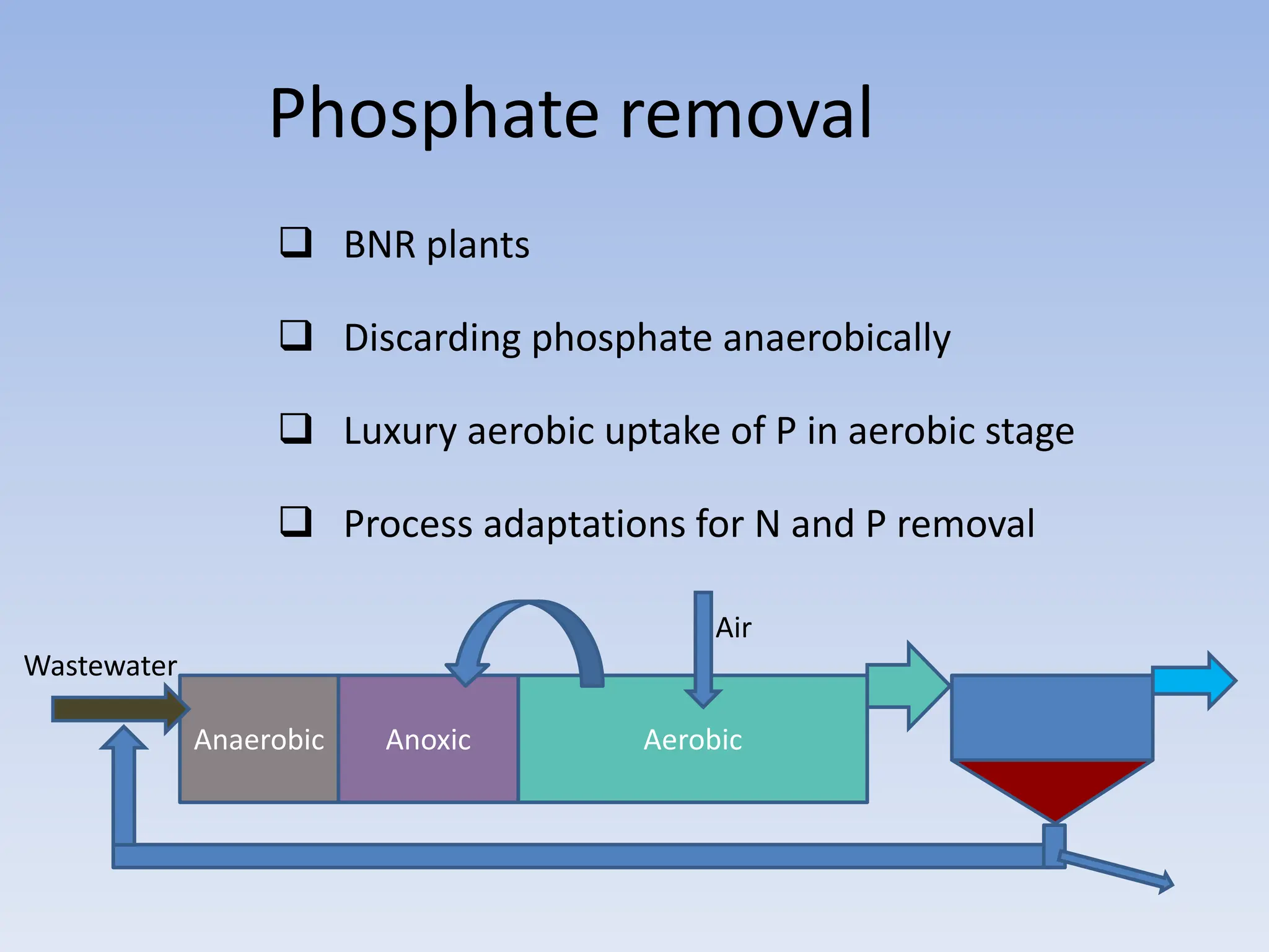 WASTEWATER TREATMENT plant for architecure | PPT