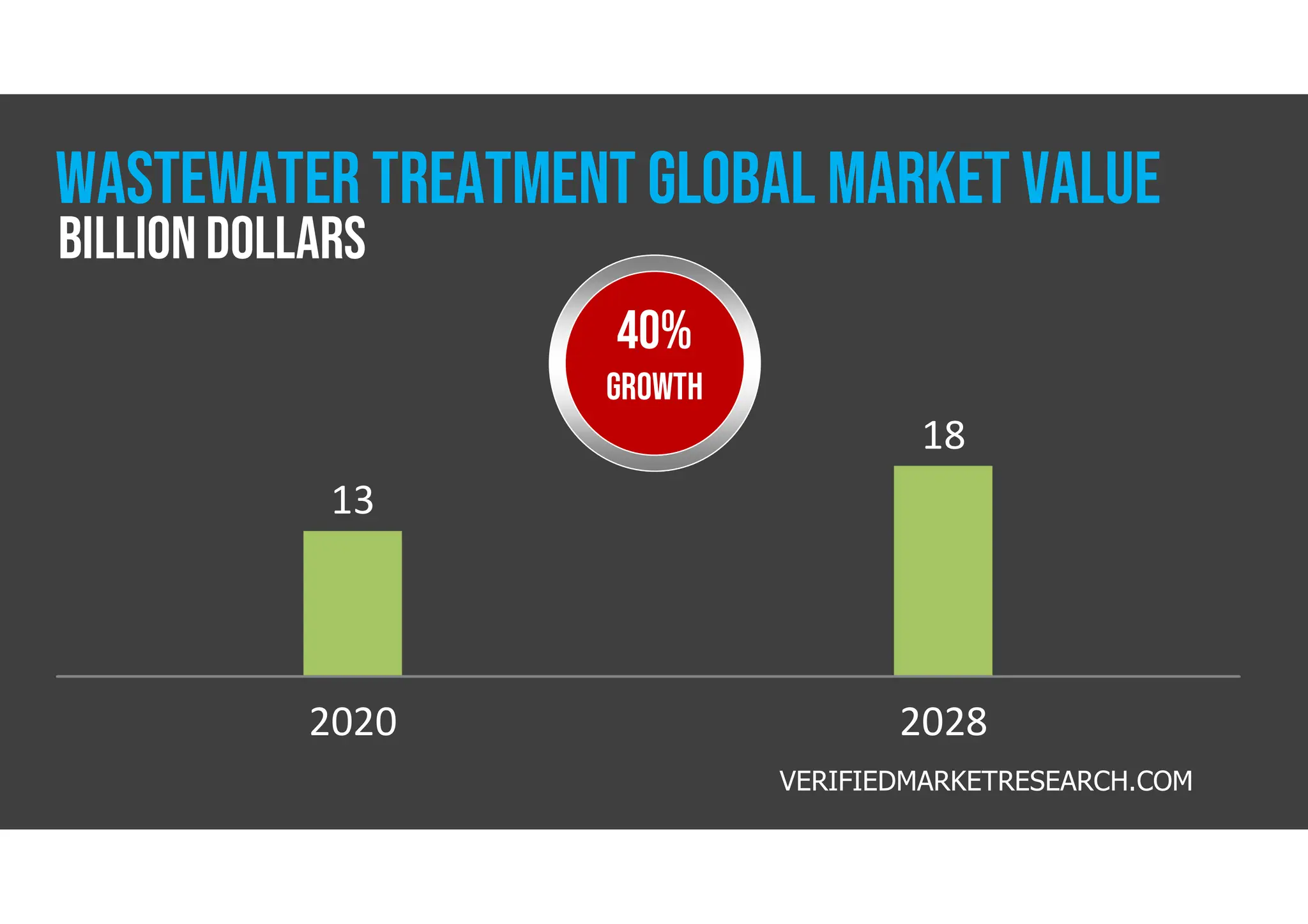 Wastewater Treatment | PDF