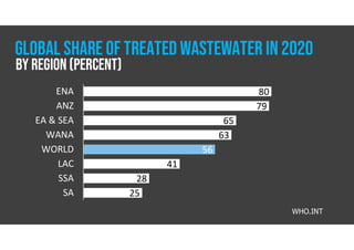 Wastewater Treatment | PDF