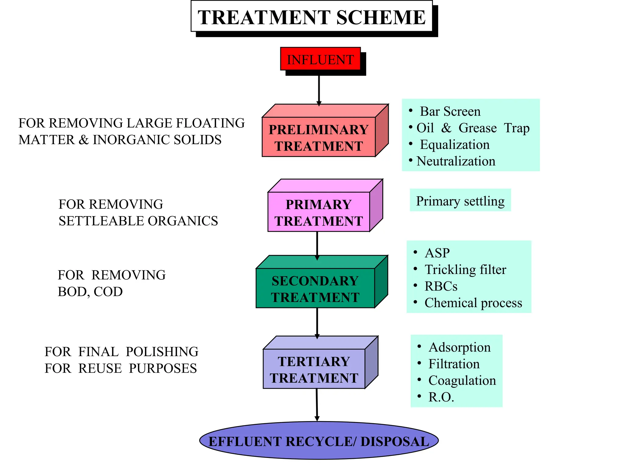 Wastewater treatment.ppt , unit process unit reactors | PPT