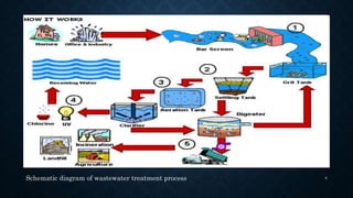 WASTEWATER TREATMENT AND DISPOSAL PPTDCED.pptx