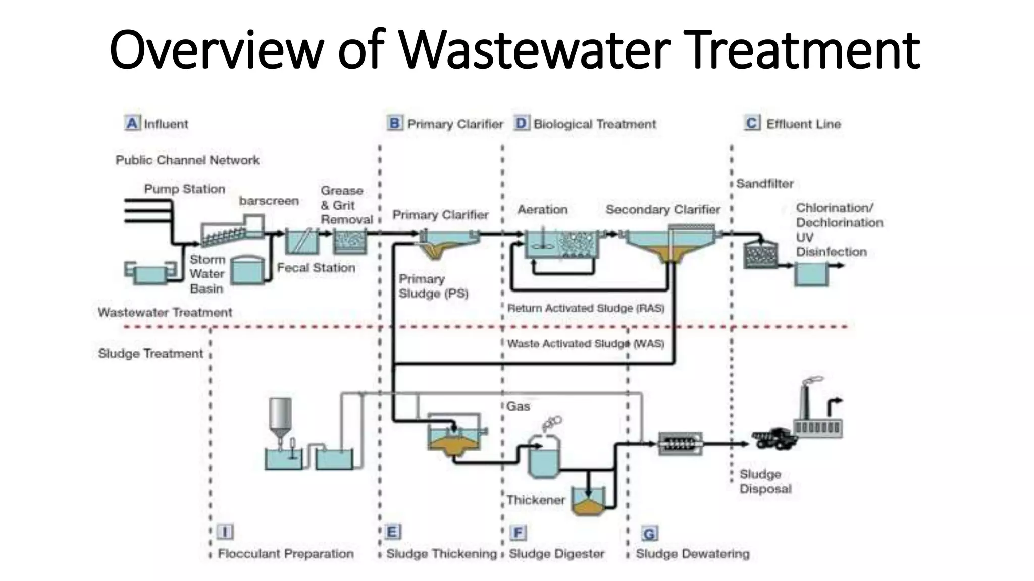 Wastewater types and treatment | PPTX