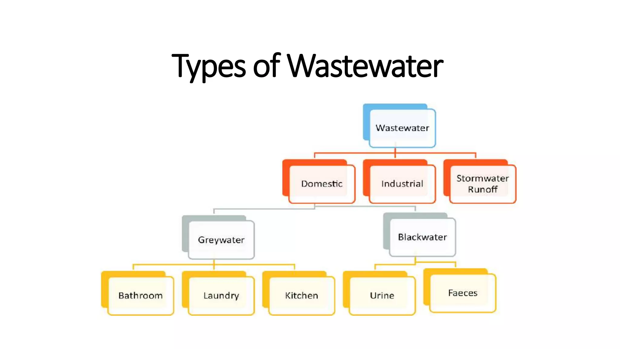 Wastewater types and treatment | PPTX