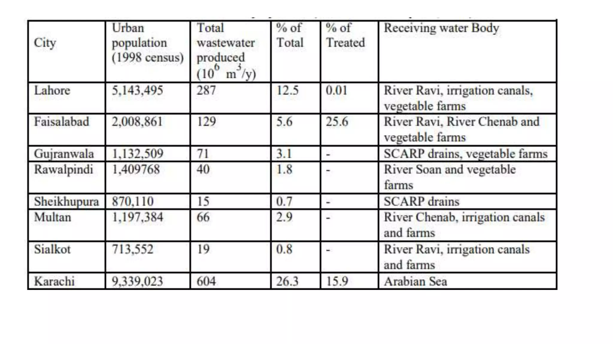 Wastewater types and treatment | PPTX