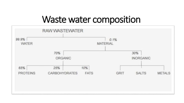Wastewater types and treatment | PPTX | Indoor Environmental Quality ...