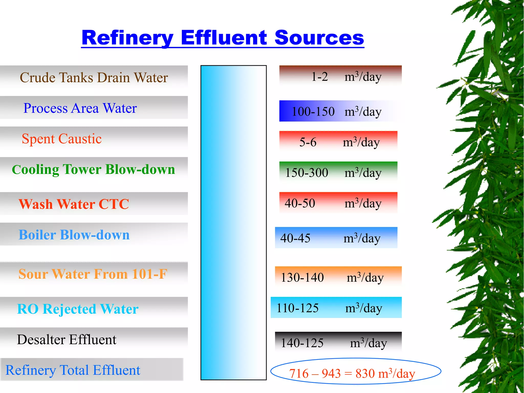Oil Refinery Waste water treatment Plant | PDF