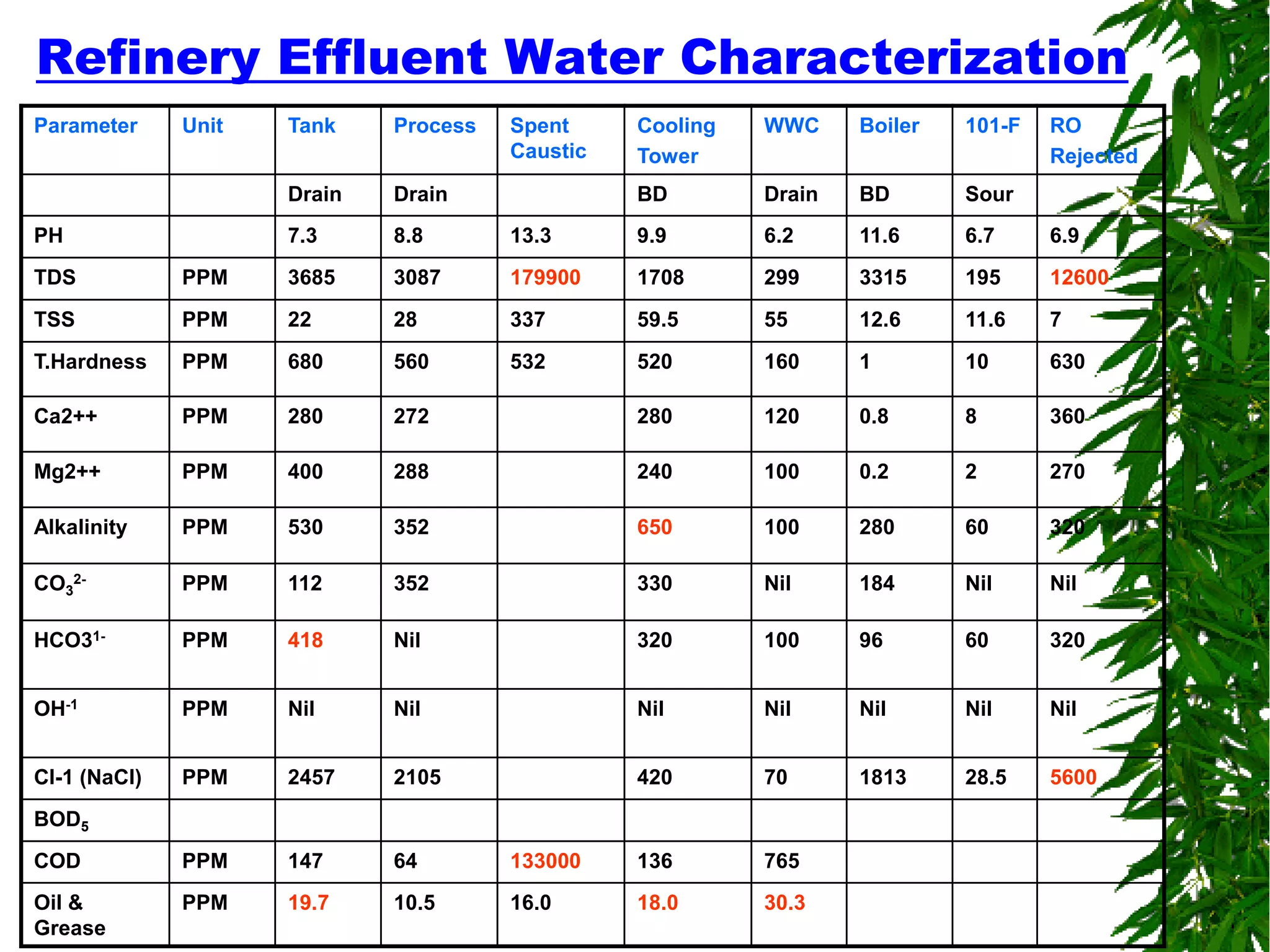 Oil Refinery Waste water treatment Plant | PDF