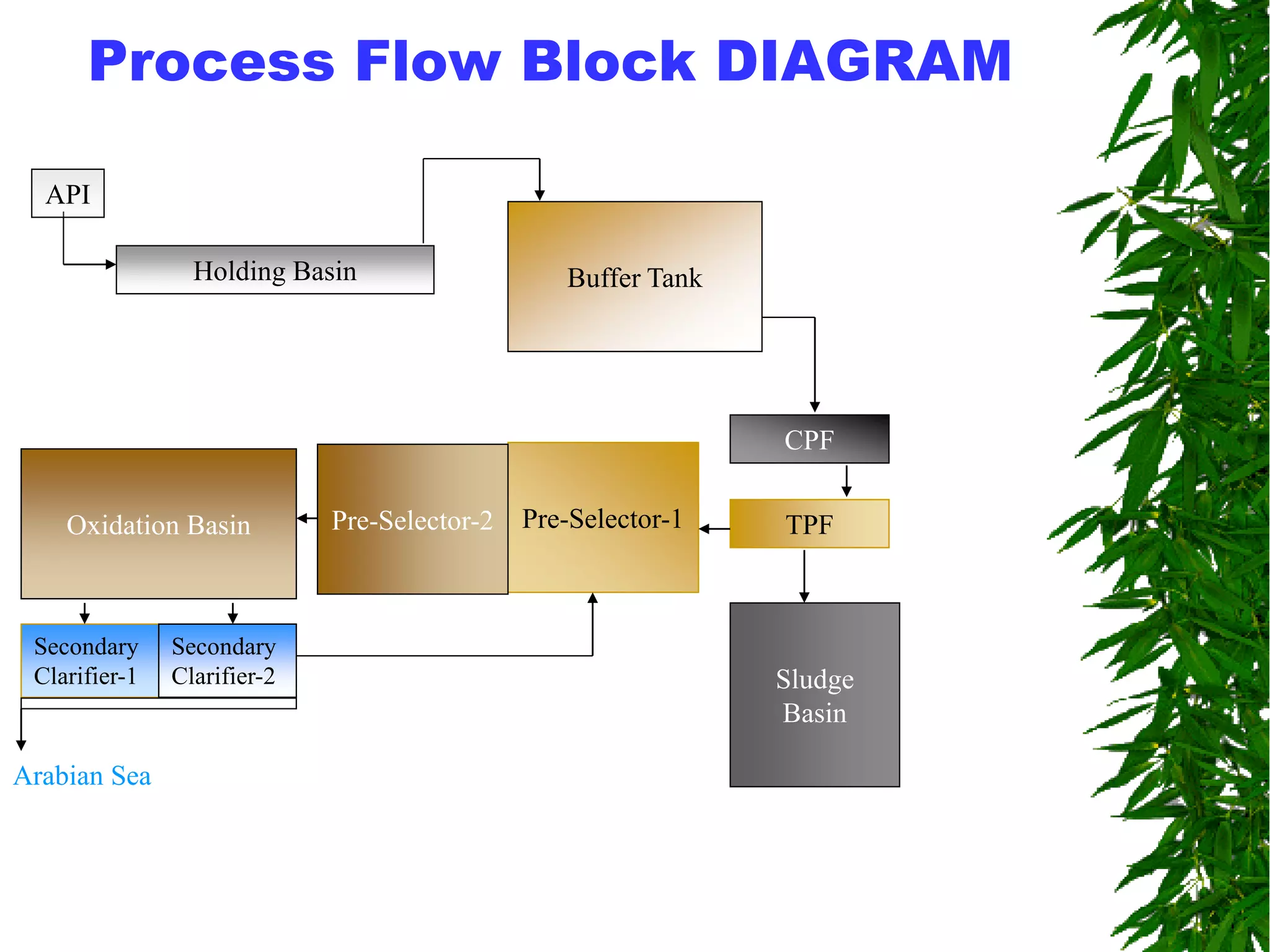 Oil Refinery Waste water treatment Plant | PDF