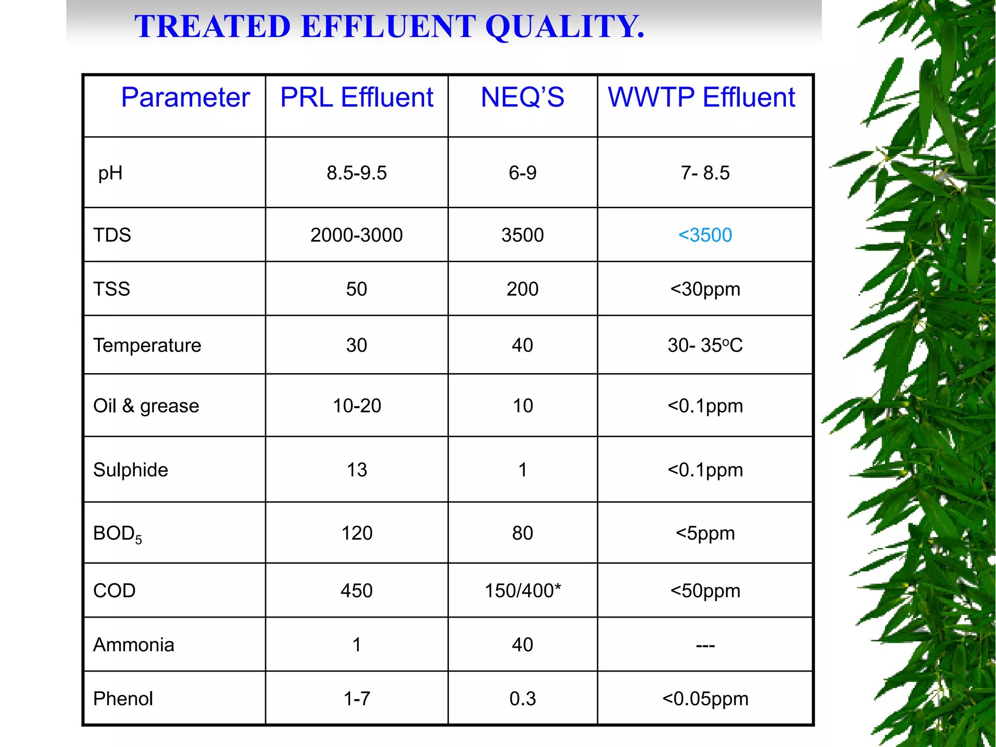 Oil Refinery Waste water treatment Plant | PDF