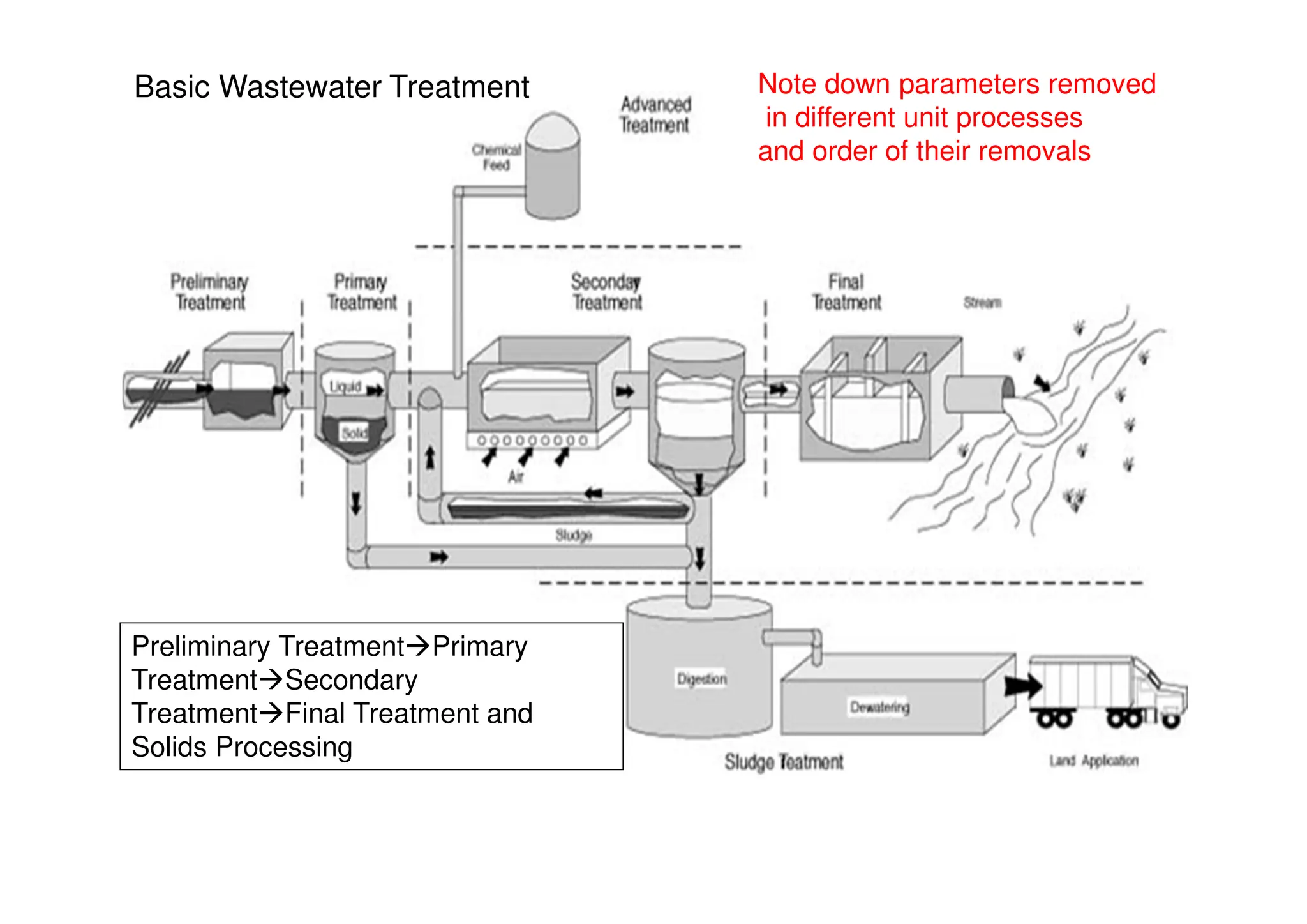 Waste water treatment Waste water treatment | PDF