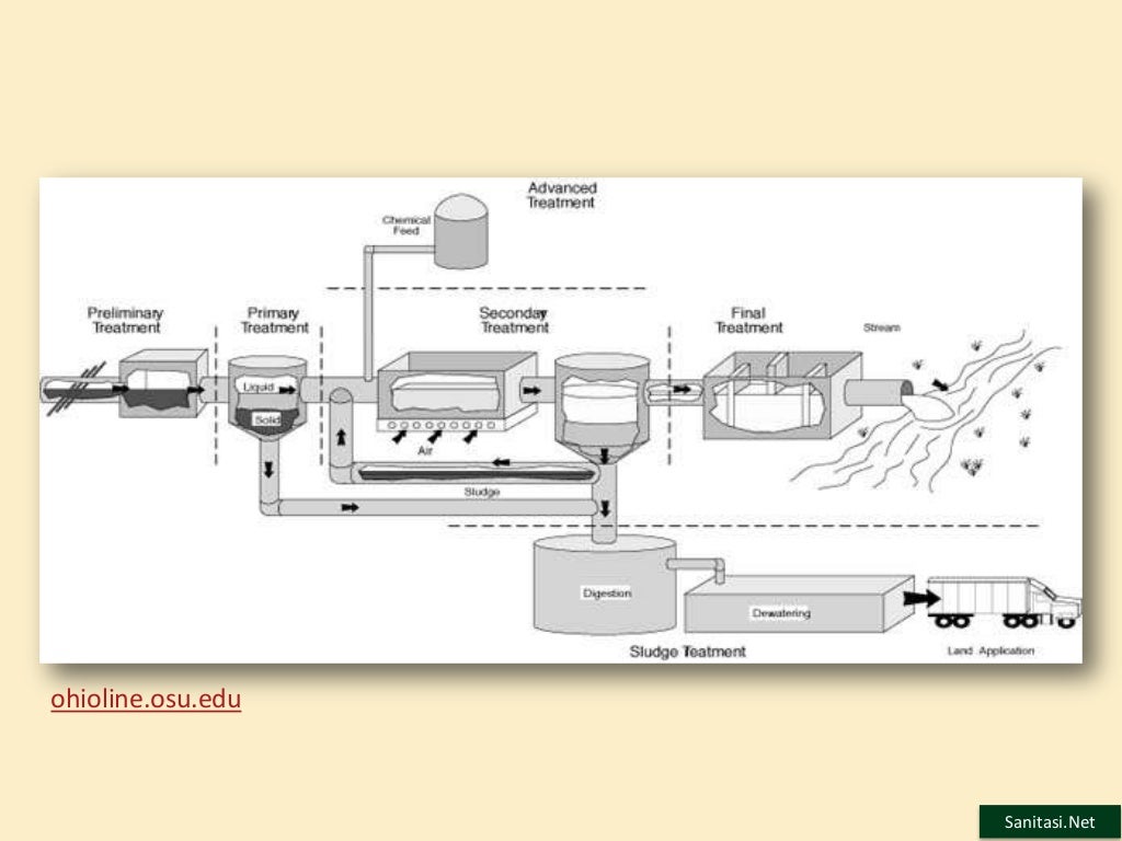 Waste Water Treatment Process (Proses Pengolahan Air Limbah)