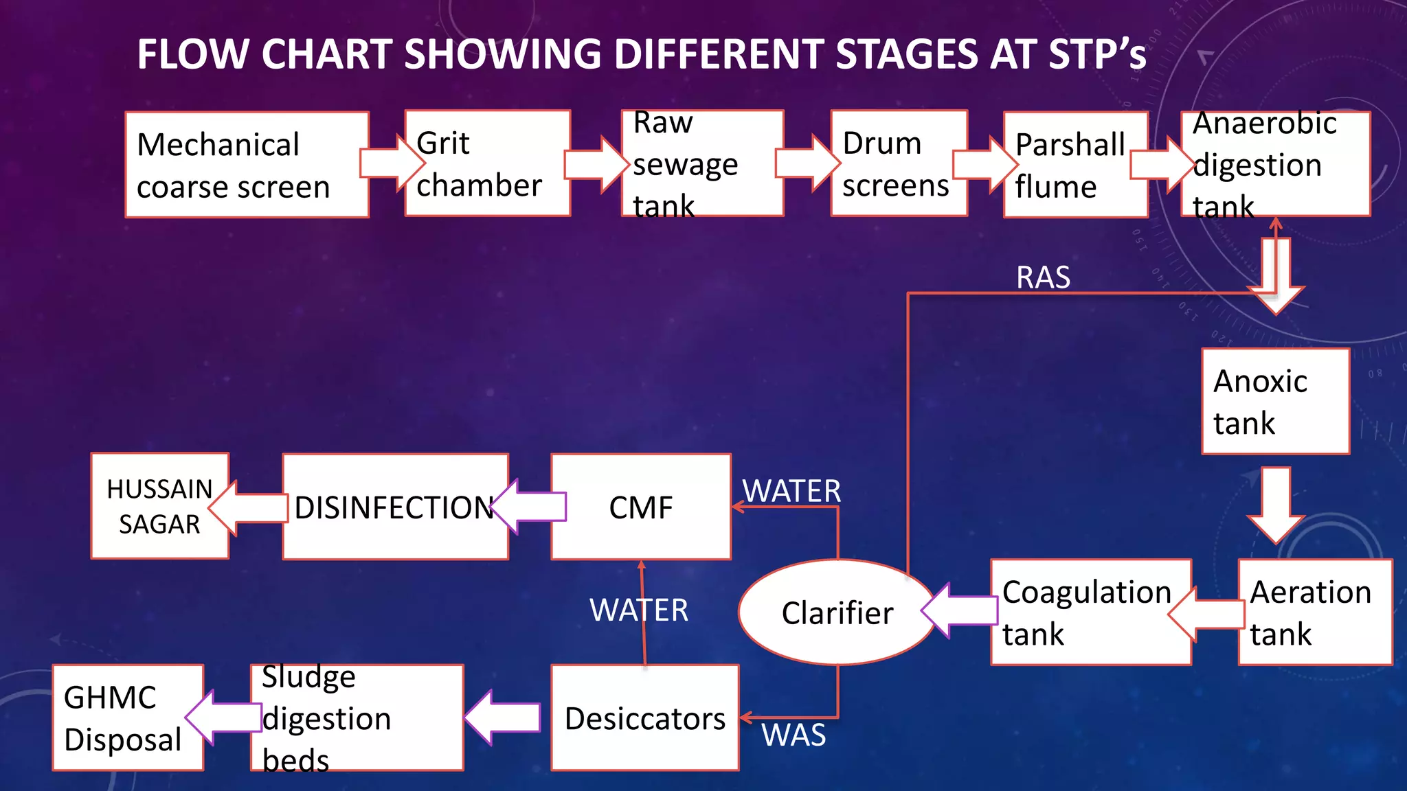 Waste water treatment process and plant performance at 20MLD STP | PPTX