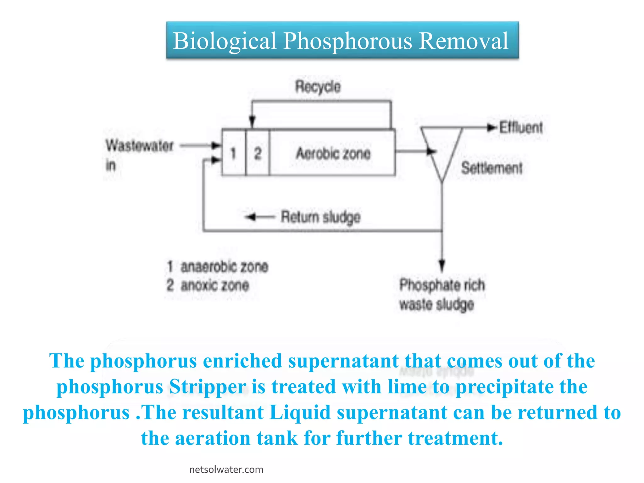 Waste Water Treatment and Types of Treatment Used | PPTX