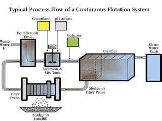 WASTE WATER TREATMENT SYSTEM FOR ERRECTION | PPT