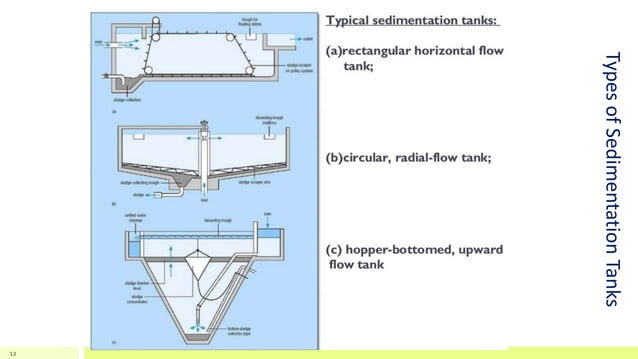 Waste water treatment technologies | PPTX | Science