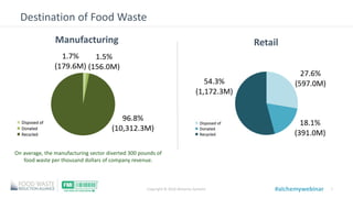 Strategies to Reduce Food Waste for Increased Profitability | PDF