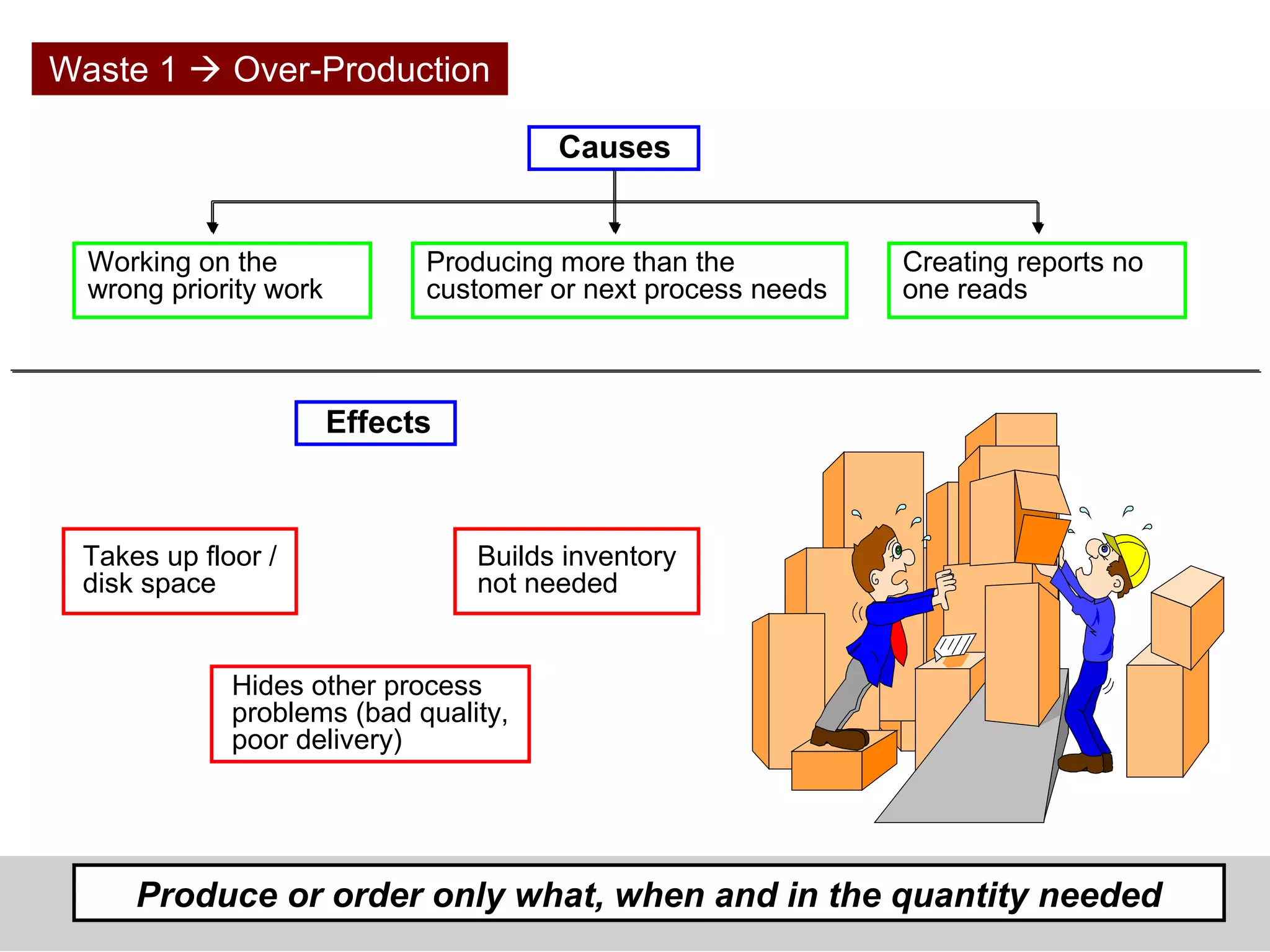 Identify 7 Wastes | PPT
