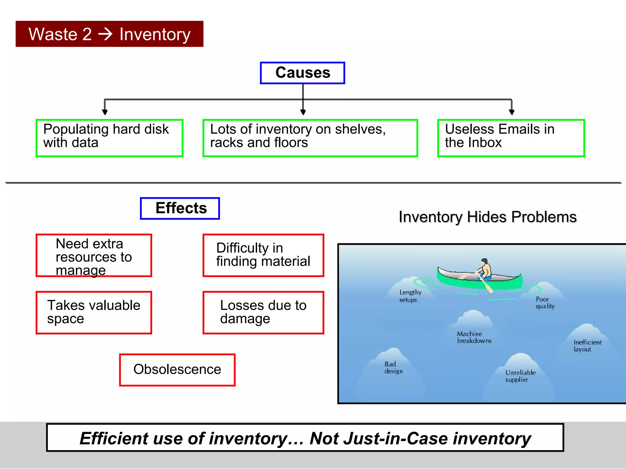 Identify 7 Wastes | PPT