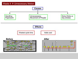 Identify 7 Wastes | PPT