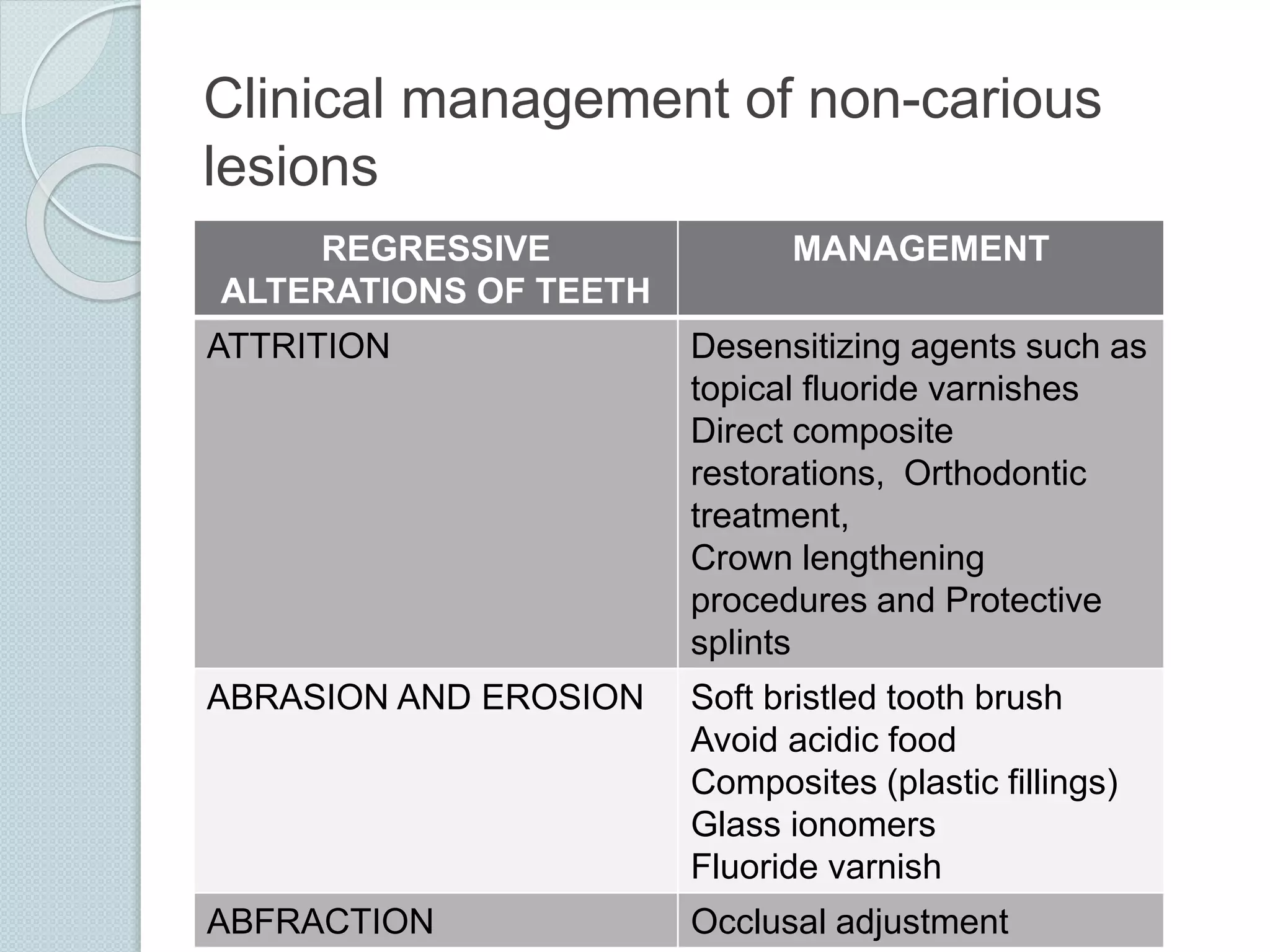 Wasting diseases of teeth final | PPTX