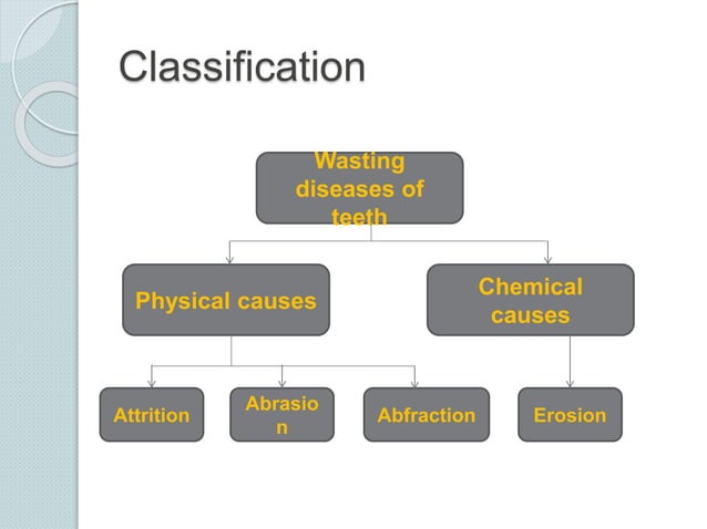 Wasting diseases of teeth final | PPTX