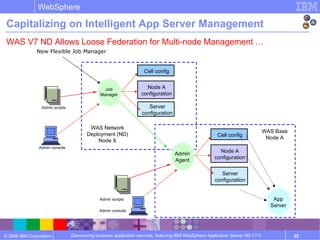 Websphere Application Server v7 | PPT | Web Development | Internet