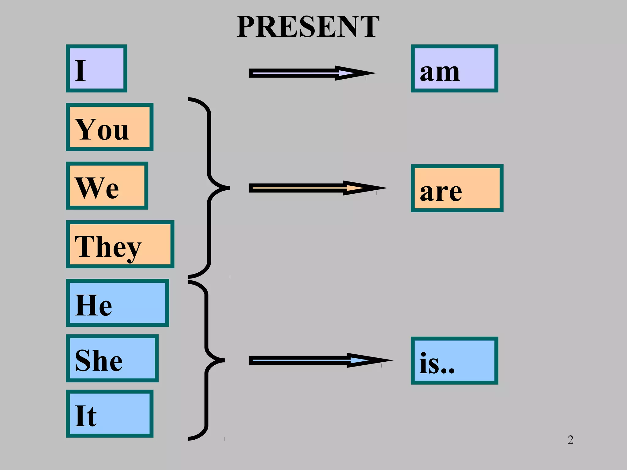 Past of the Verb to be - Was/ Were | PPT