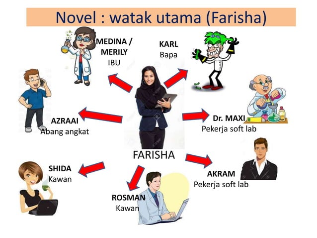 DI SEBALIK DINARA WATAK FARISHA – HUBUNGAN DENGAN WATAK LAIN | PPT