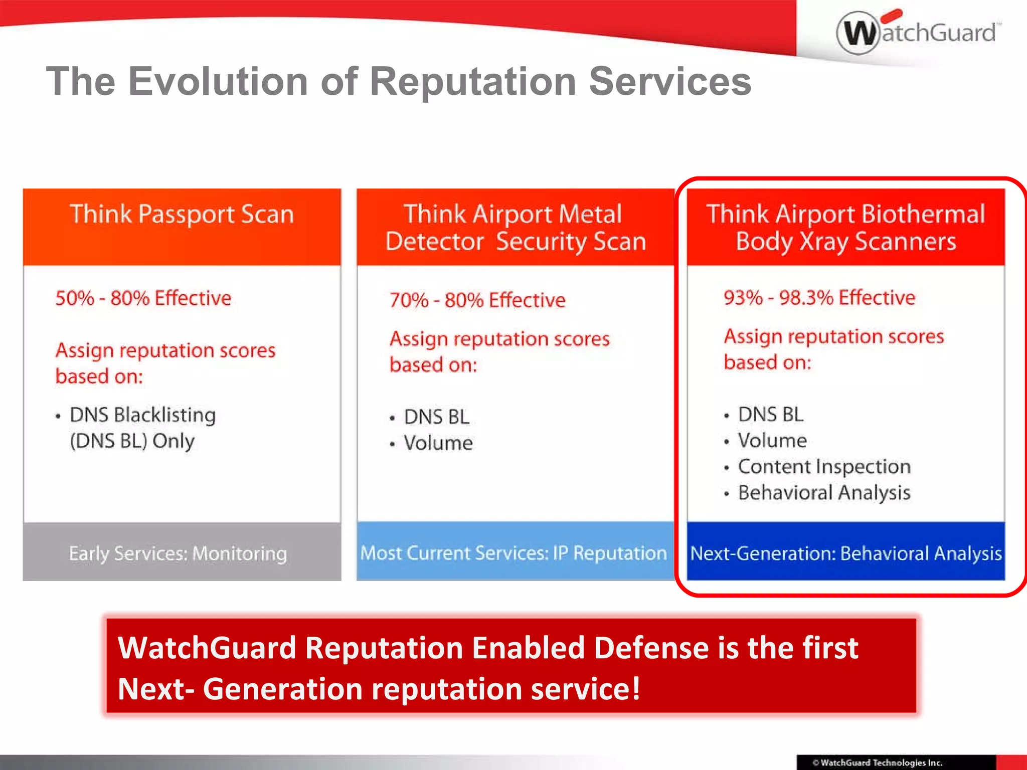 Watch guard reputation enabled defense | PPT | Email | Internet