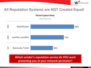 Watch guard reputation enabled defense | PPT | Email | Internet