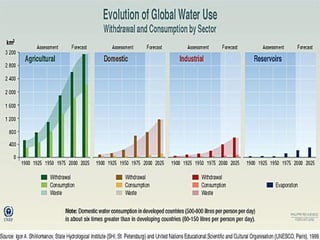 Water: Patterns of Production and Consumption | PPT