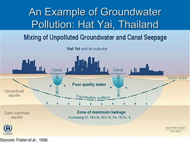 Water: Patterns of Production and Consumption | PPT | Water Services ...