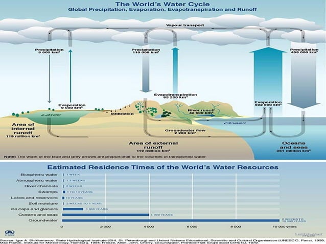 Water: Patterns of Production and Consumption | PPT | Water Services | Home Utilities