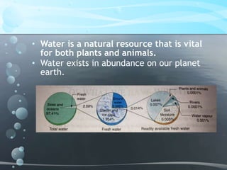 Water: A precious resource | PPTX