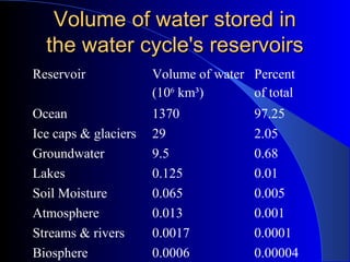 Water | PPT
