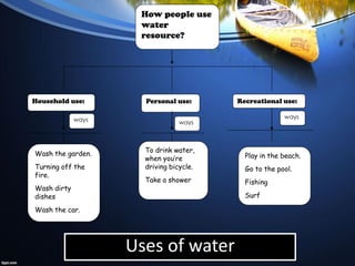 Water resources | PDF