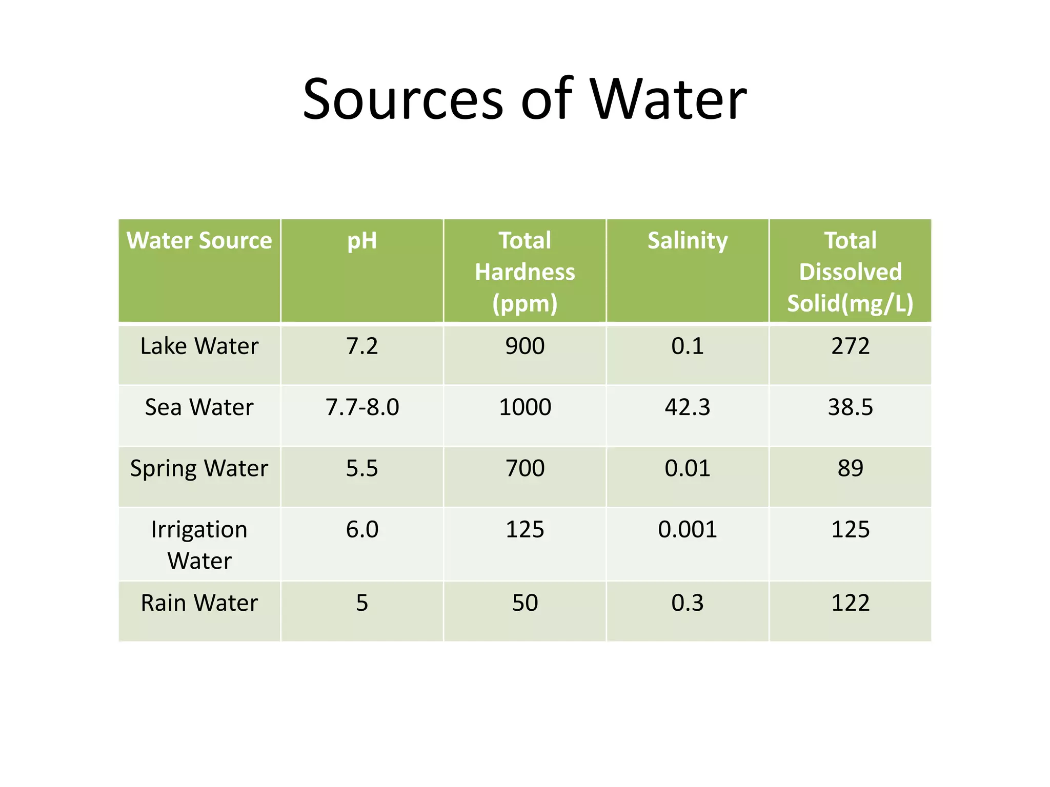 Water hardness and treatment | PPTX | Chemistry | Science