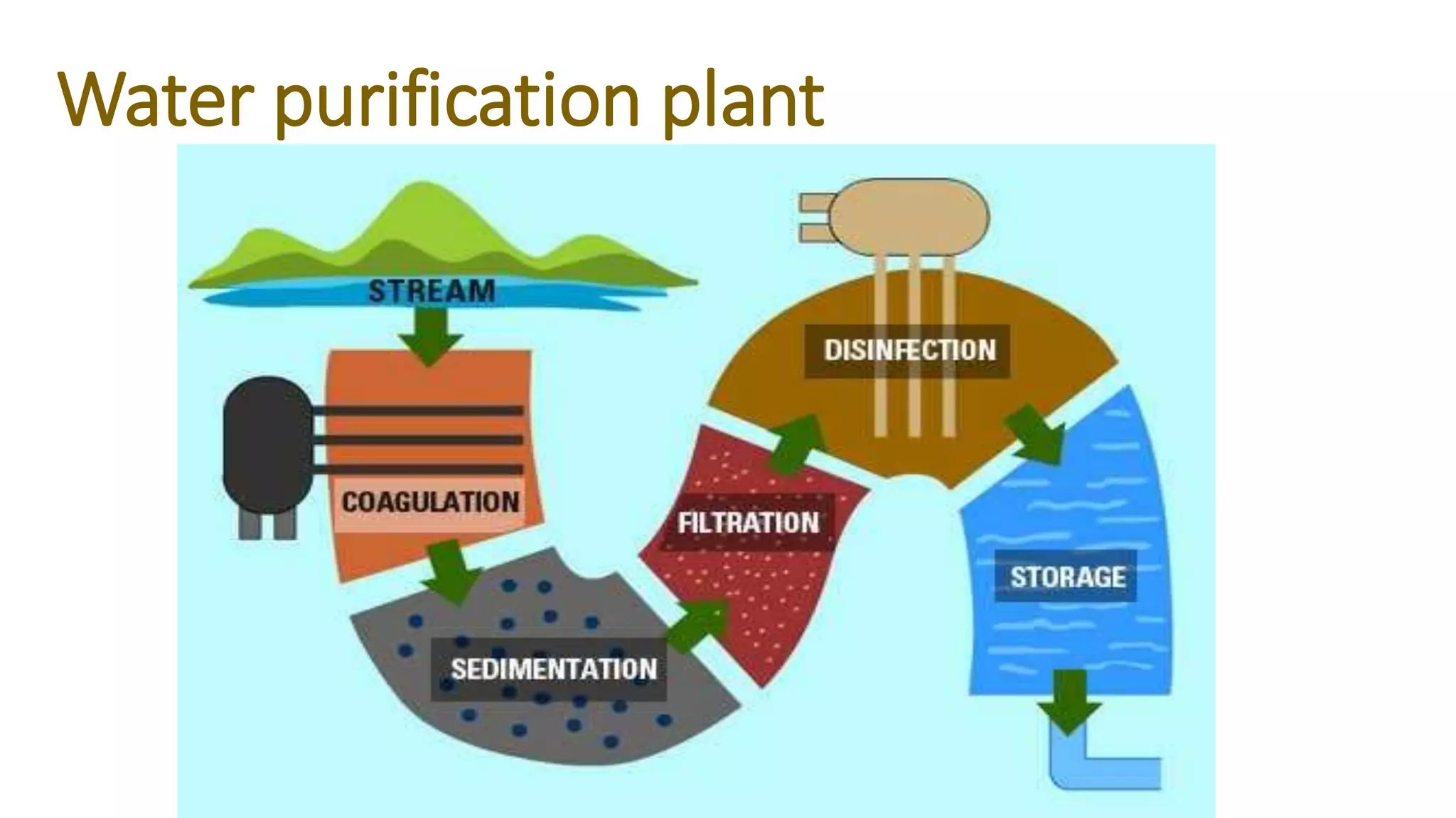 Water for kids | PPTX