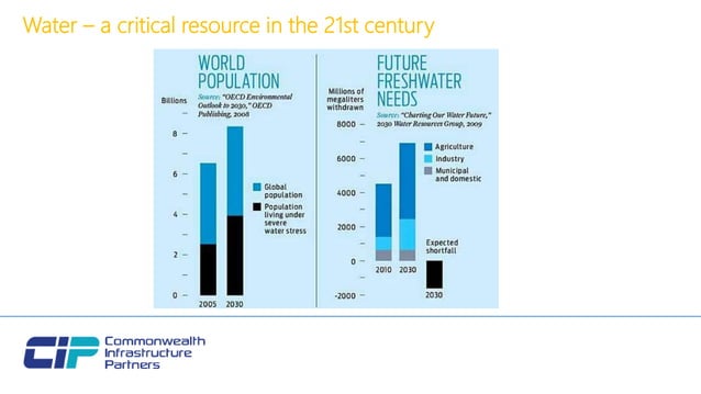 Water - A Critical Resource | PPT
